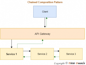 Chained Composition Pattern - First Decode