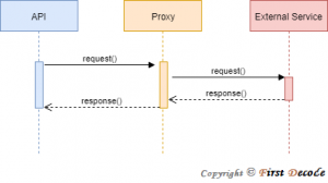 Proxy Pattern - First Decode